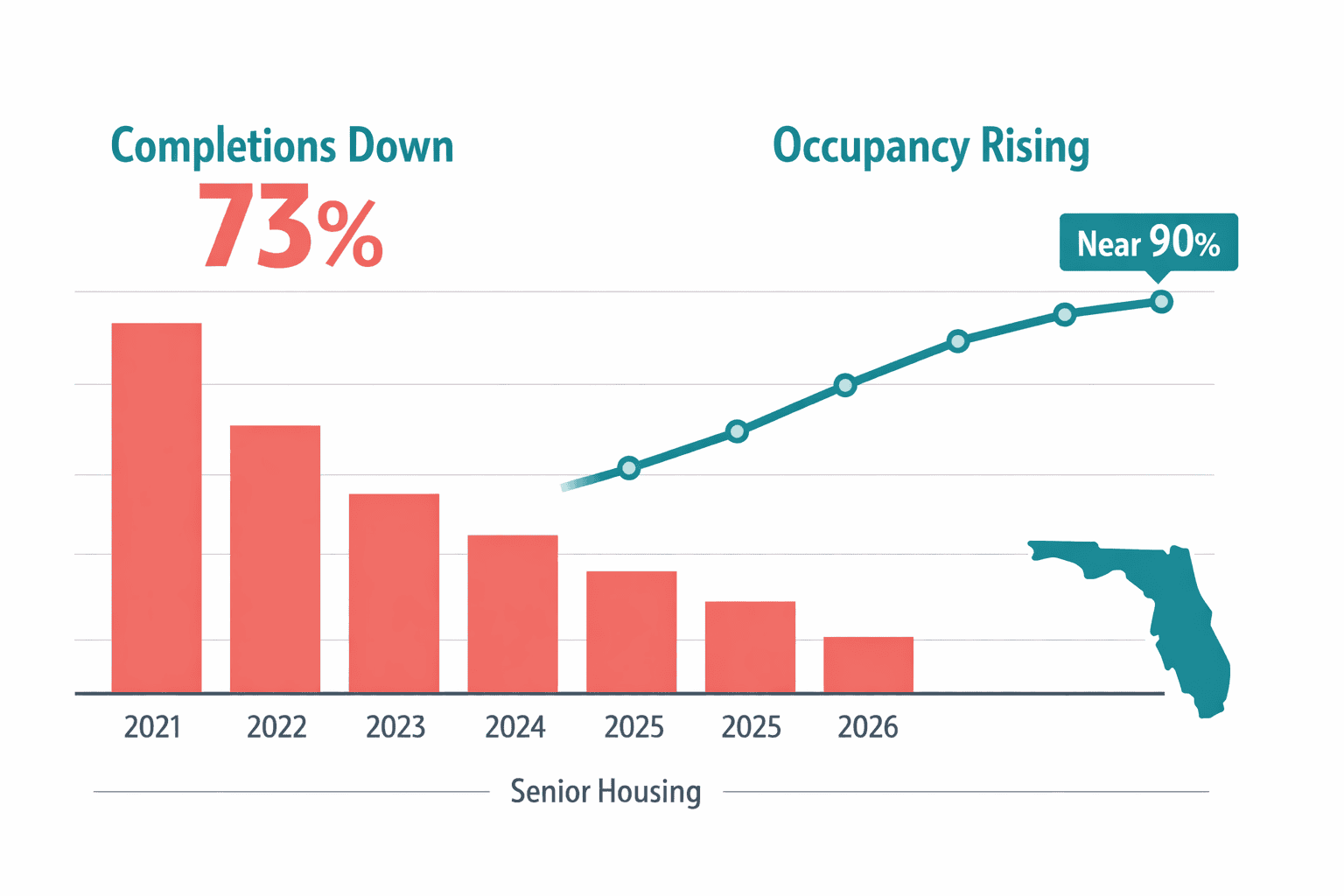 Top Retirement Homes in Florida: 2026 Guide to Supply Growth and